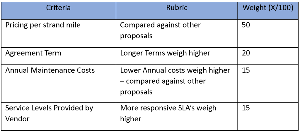 RFP: Sumner Enterprise Network Dark Fiber Services – City of Sumner